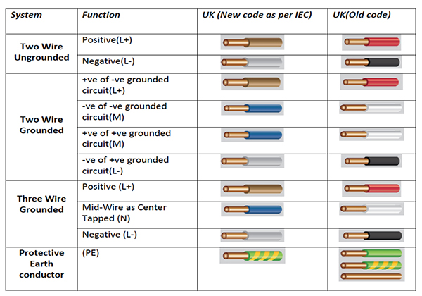 Wiring color codes: An introductory guide to electrical wire identification